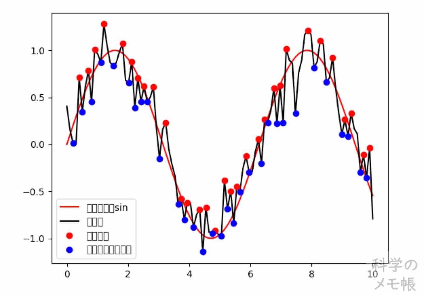 【python】matplotlibでグラフを日本語表記にする方法 科学のメモ帳