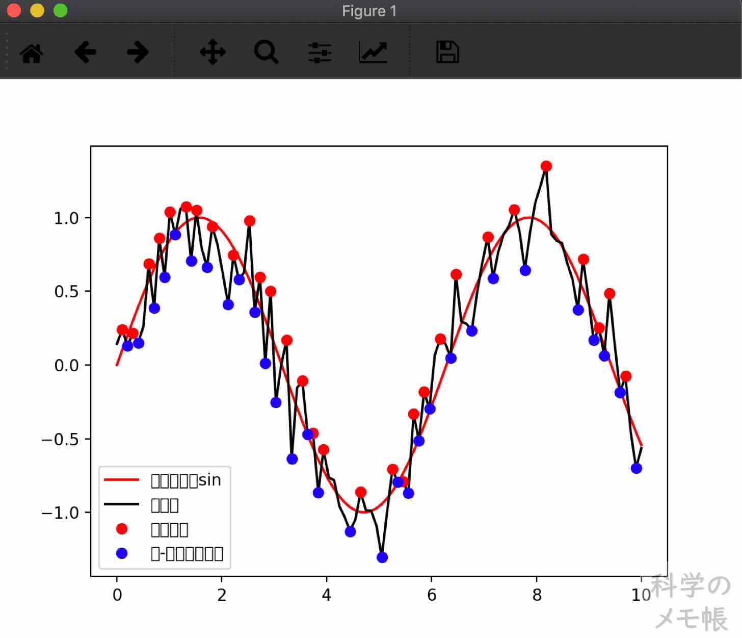 【python】matplotlibでグラフを日本語表記にする方法 科学のメモ帳
